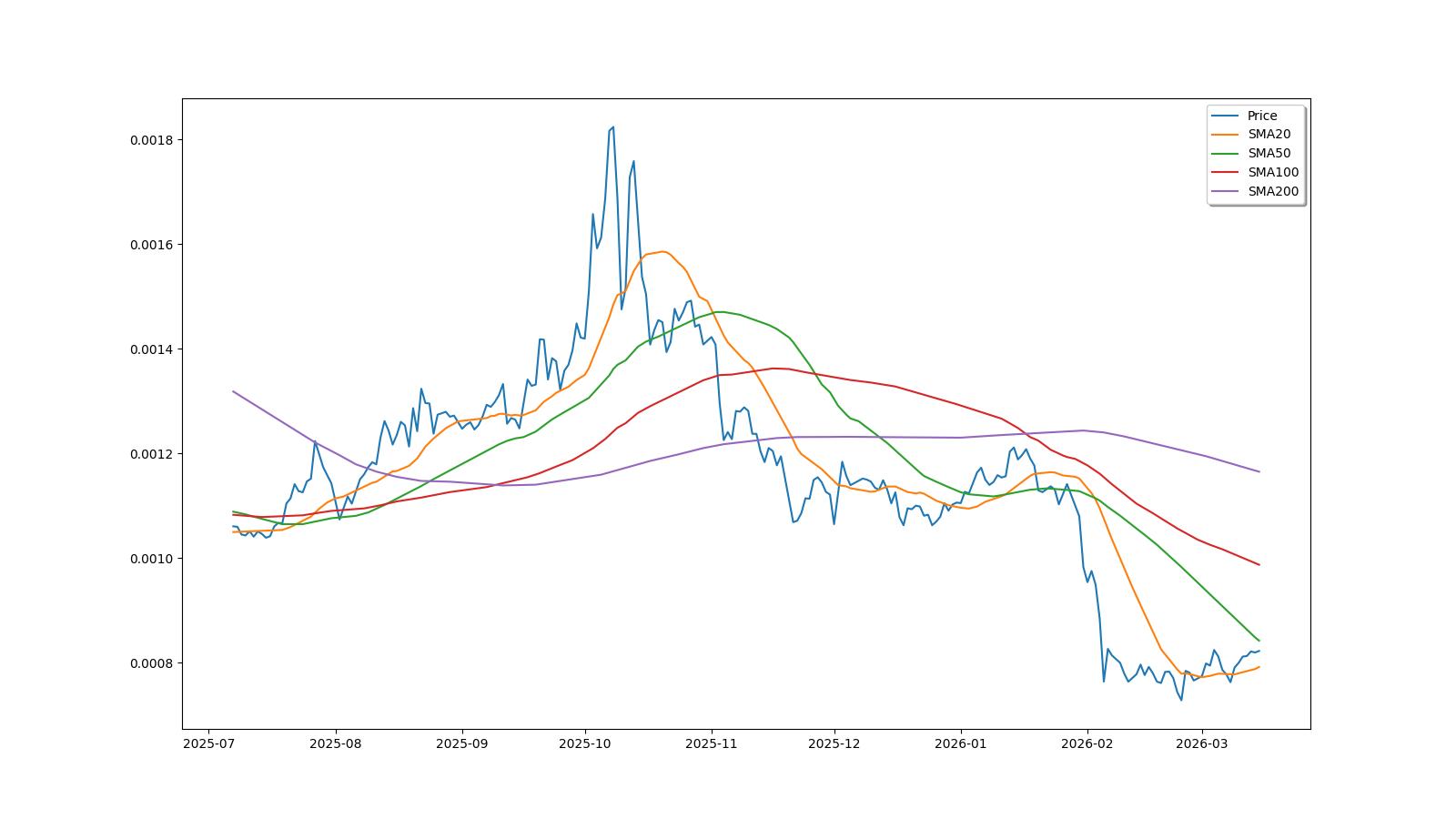 CrossWallet Simple Moving Averages