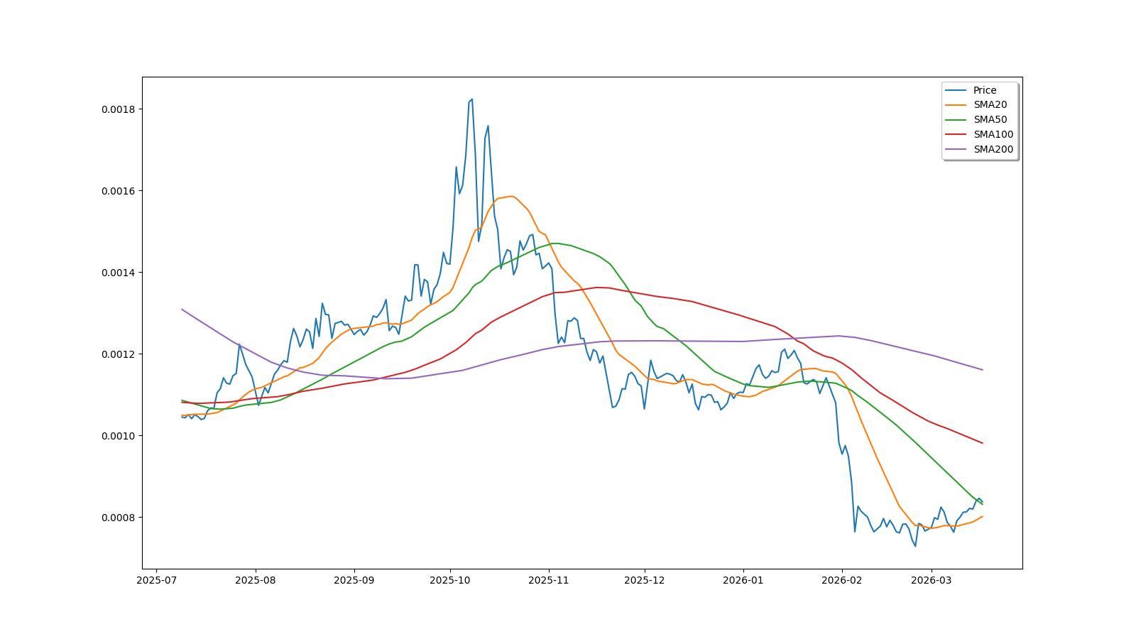 CrossWallet Simple Moving Averages