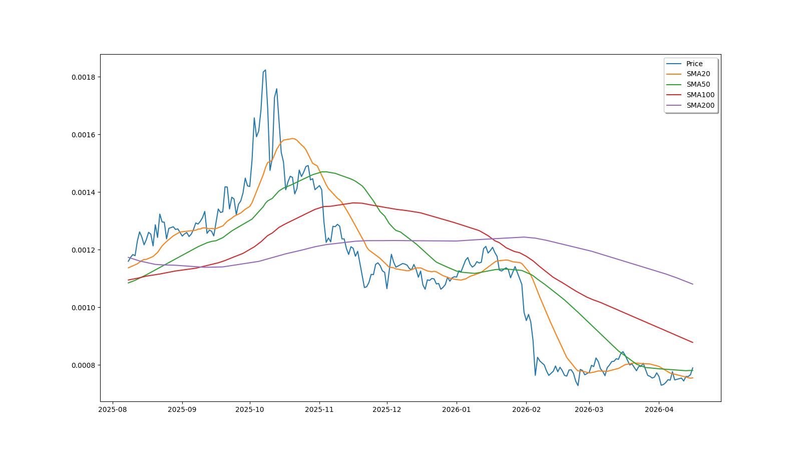 CrossWallet Simple Moving Averages