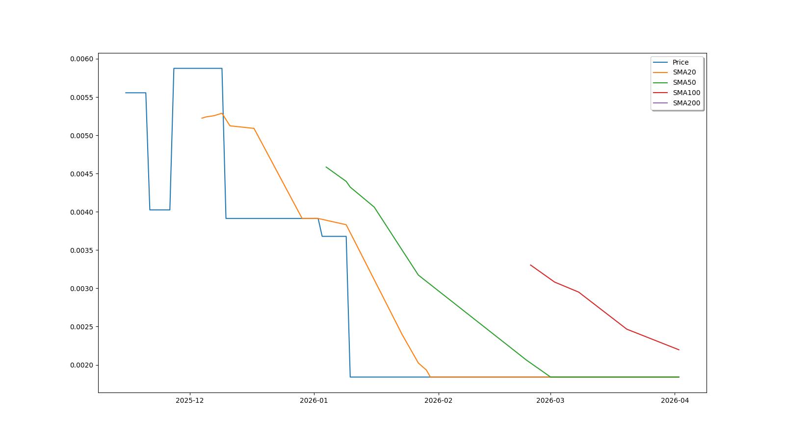 CROTCH Simple Moving Averages