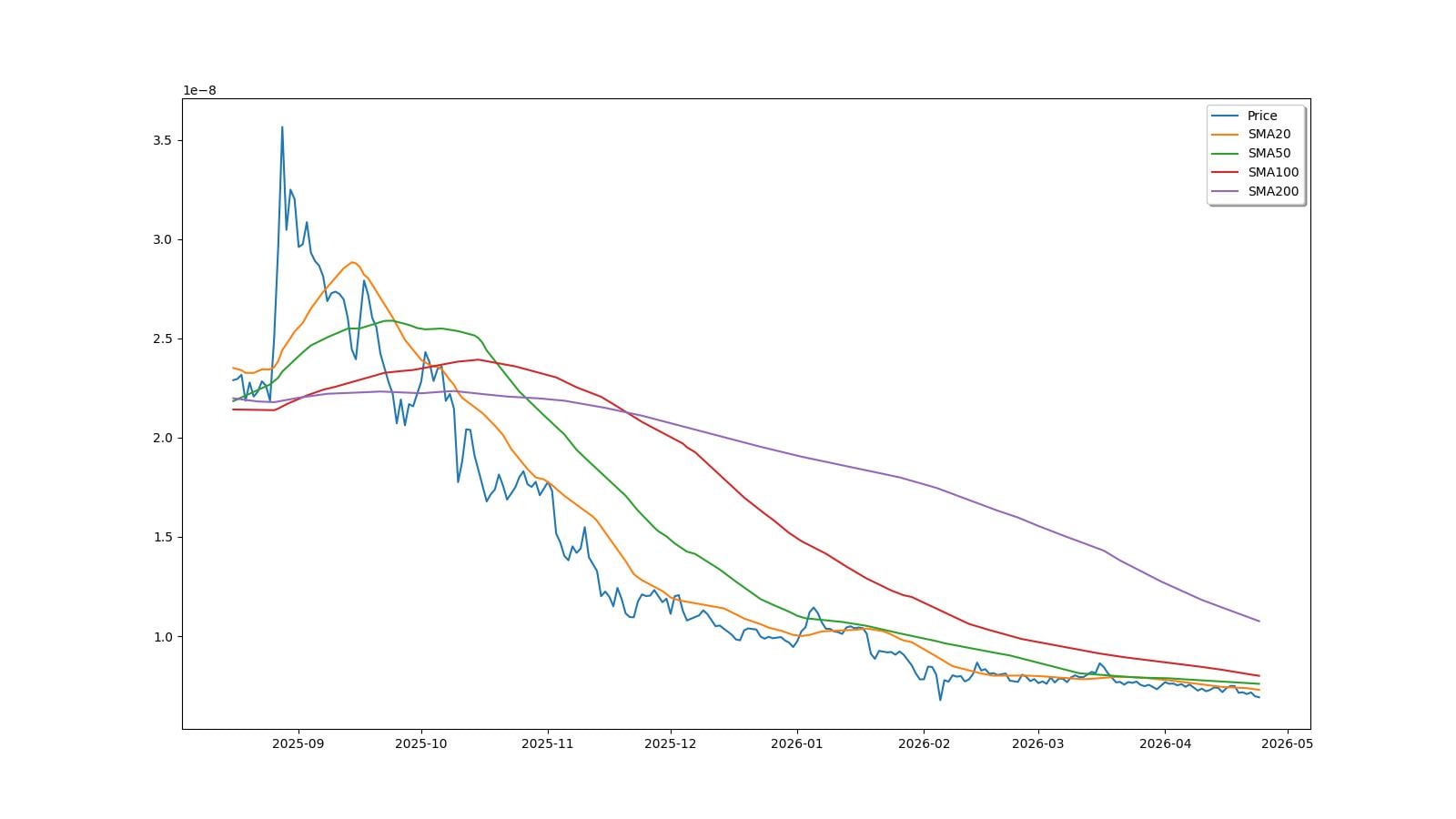 crow with knife Simple Moving Averages
