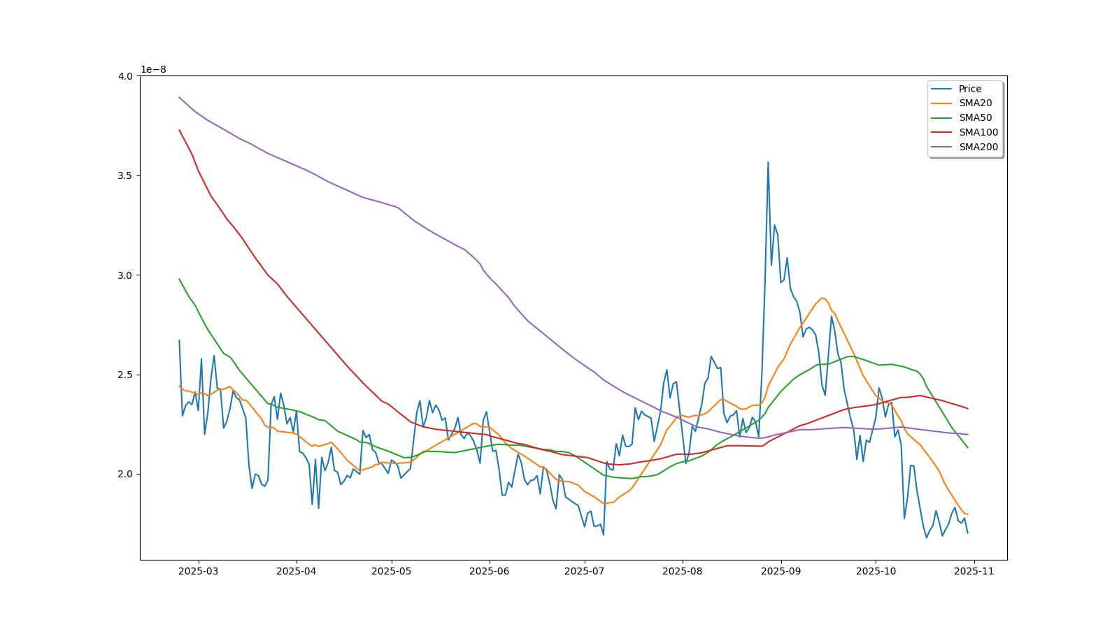 crow with knife Simple Moving Averages