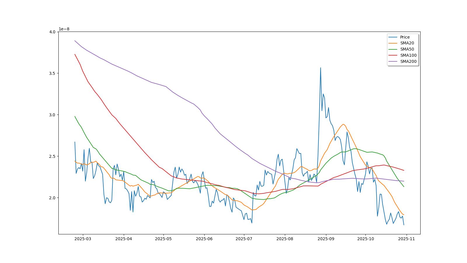 crow with knife Simple Moving Averages