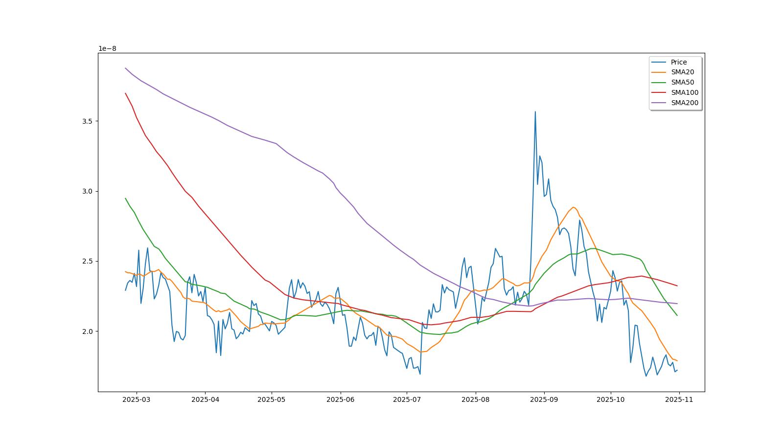crow with knife Simple Moving Averages