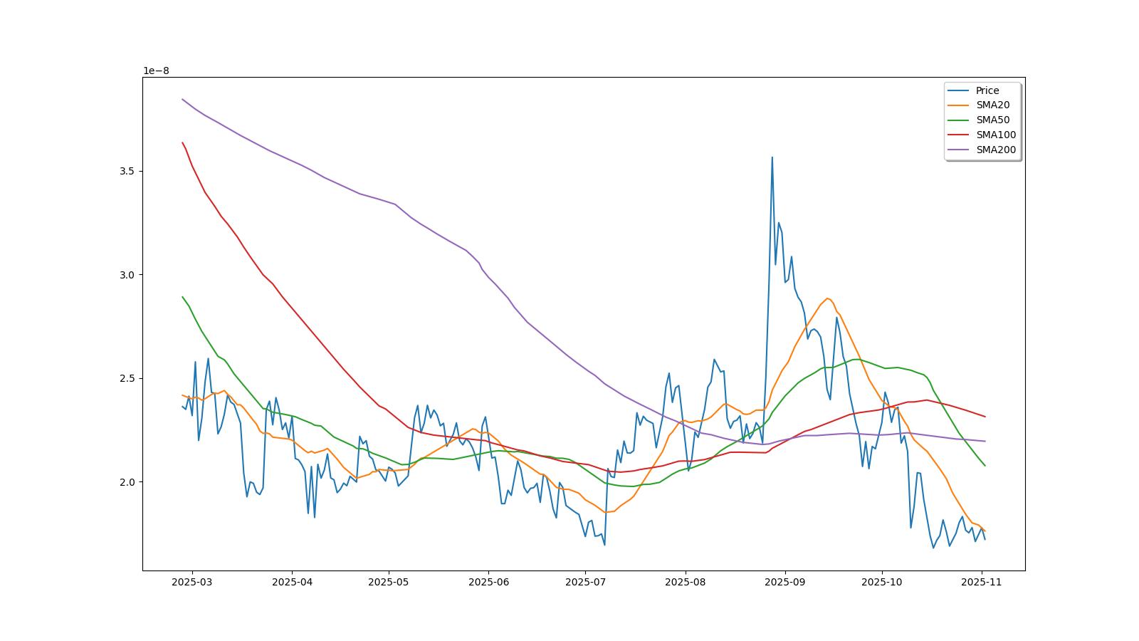 crow with knife Simple Moving Averages
