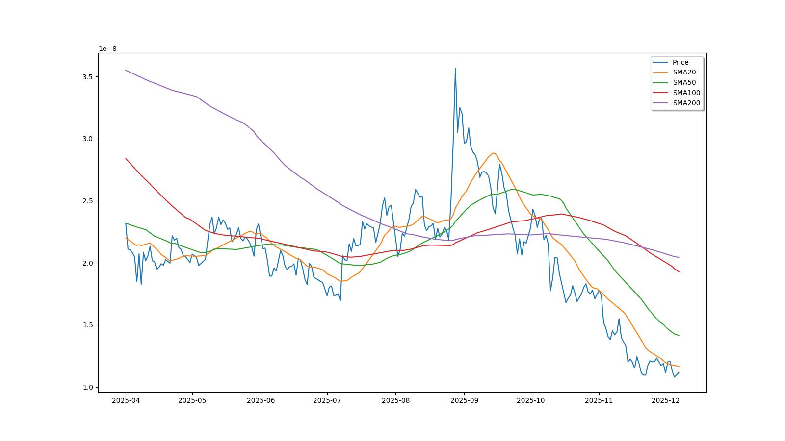 crow with knife Simple Moving Averages