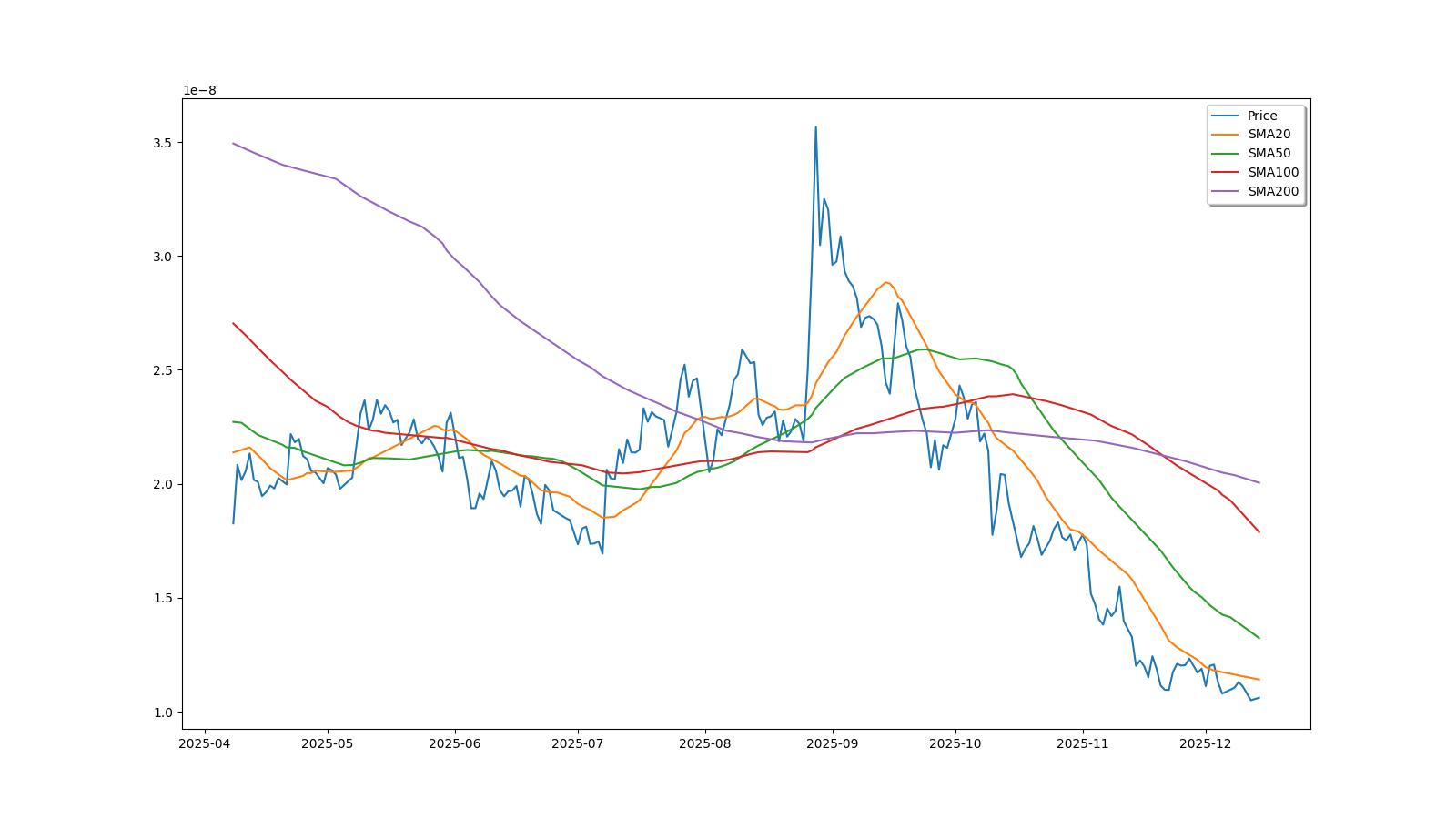 crow with knife Simple Moving Averages