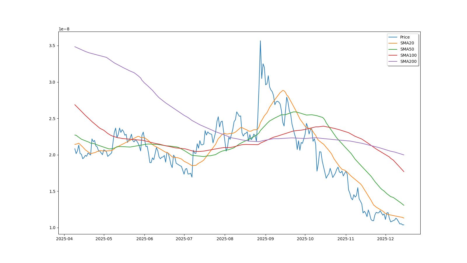 crow with knife Simple Moving Averages