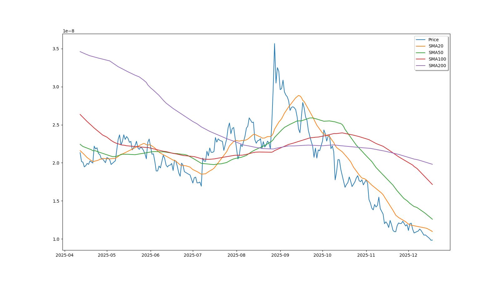crow with knife Simple Moving Averages
