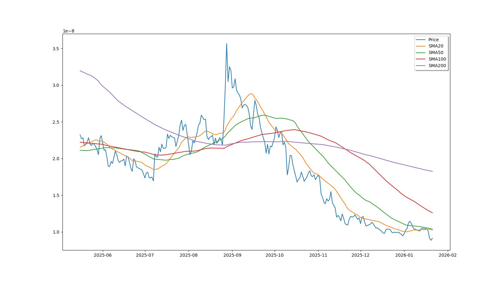 crow with knife Simple Moving Averages