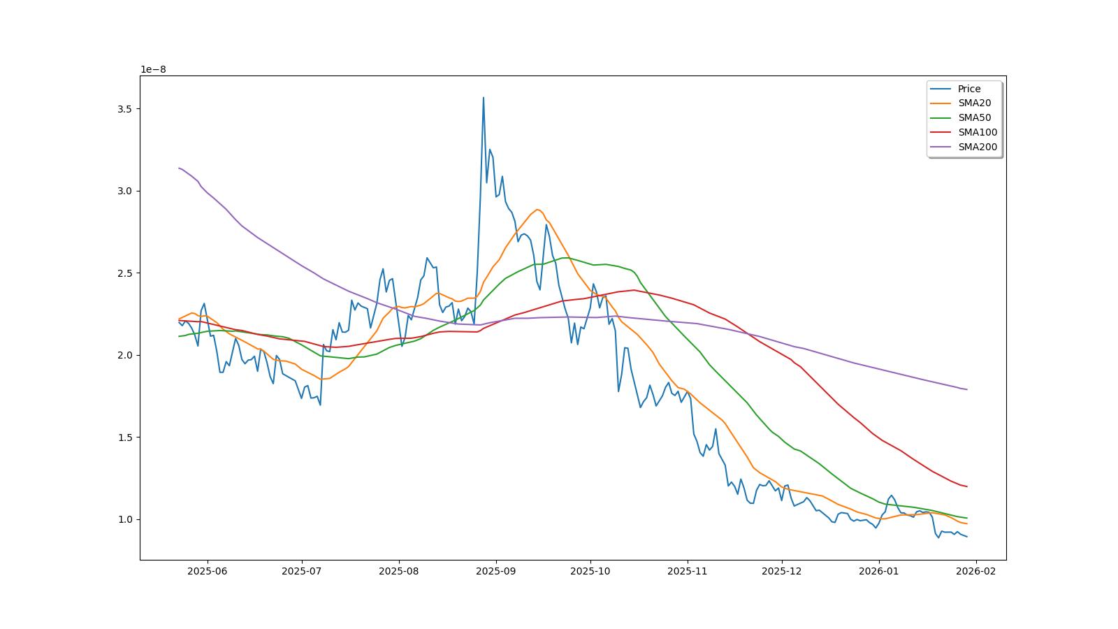 crow with knife Simple Moving Averages