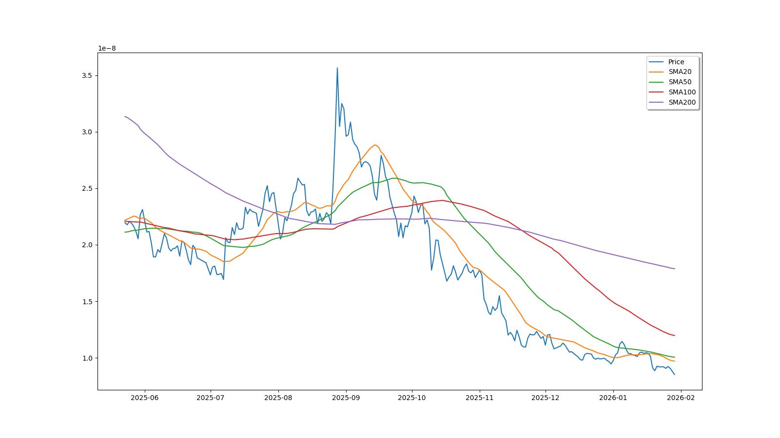 crow with knife Simple Moving Averages