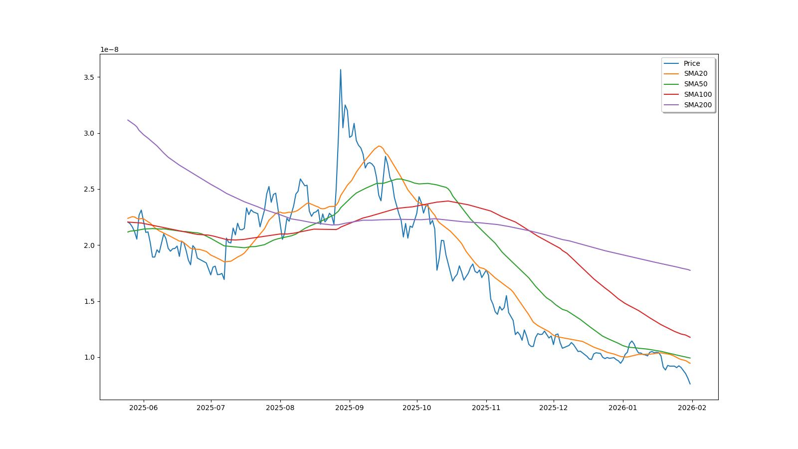 crow with knife Simple Moving Averages