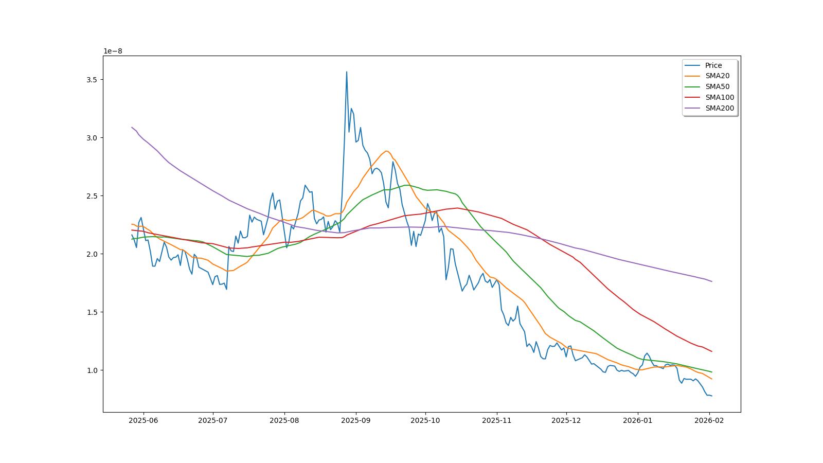 crow with knife Simple Moving Averages