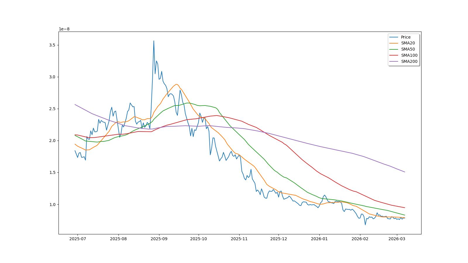 crow with knife Simple Moving Averages