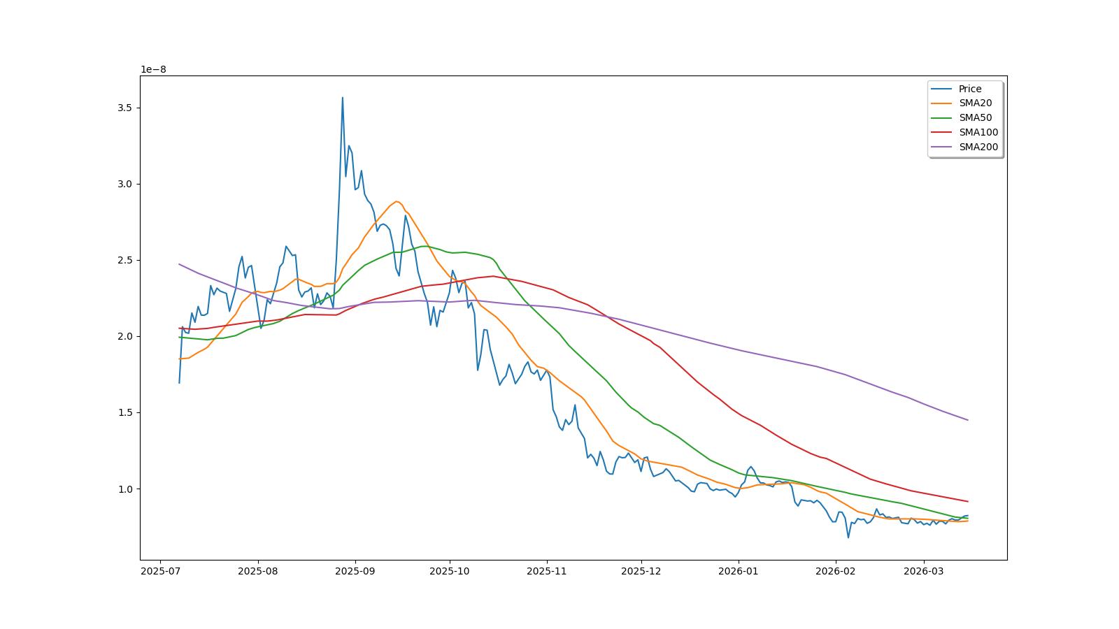 crow with knife Simple Moving Averages