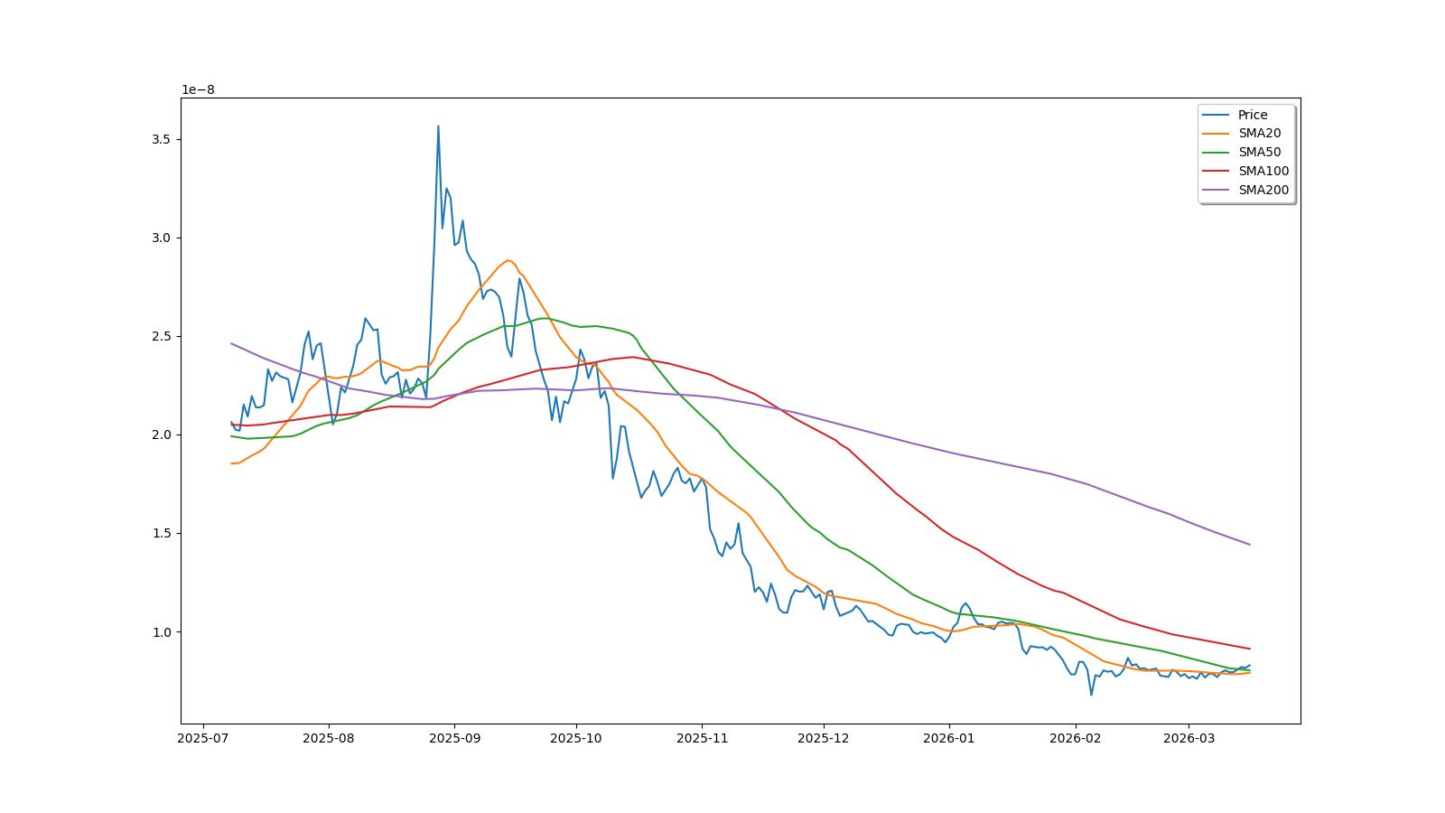 crow with knife Simple Moving Averages