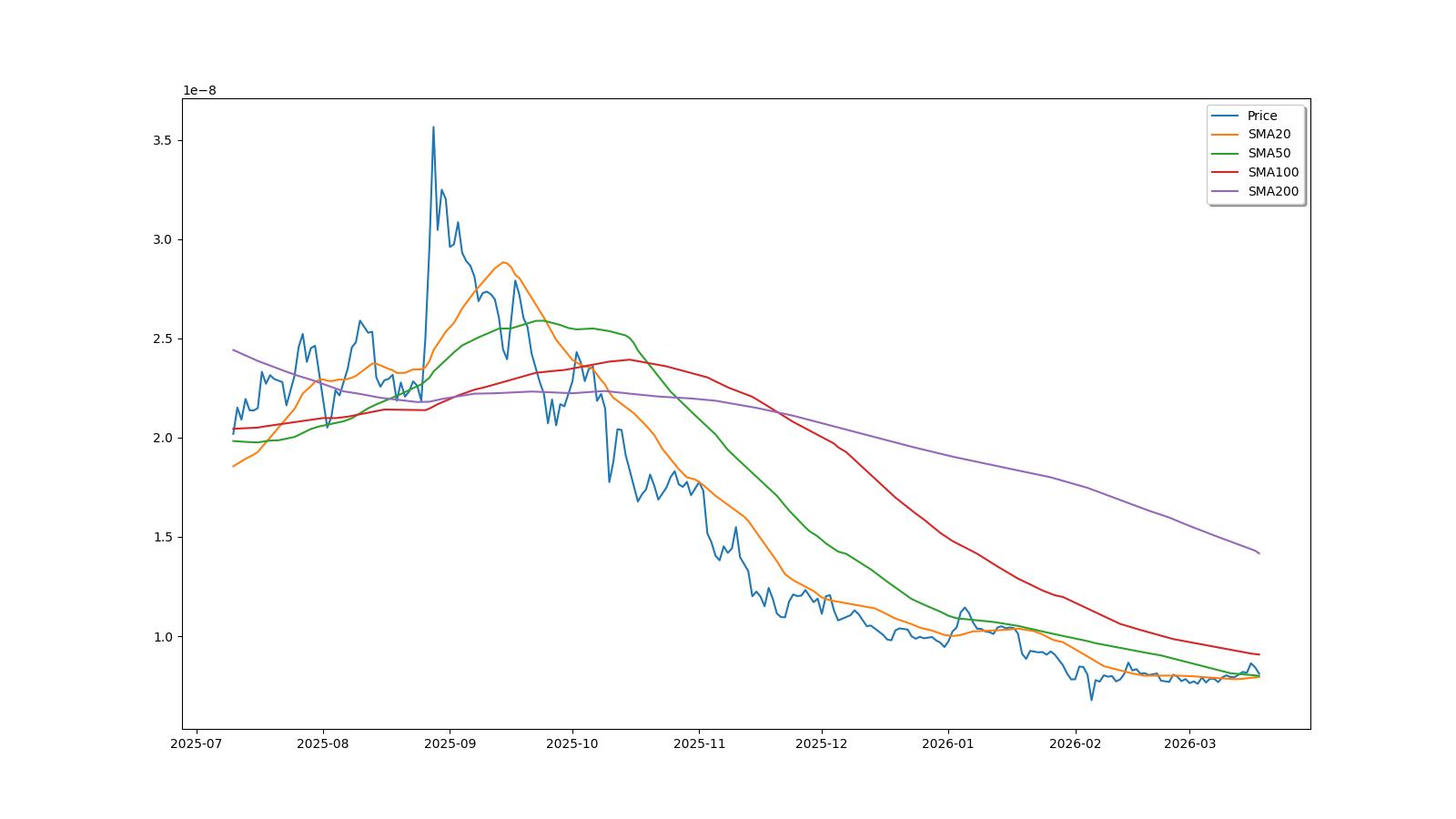 crow with knife Simple Moving Averages