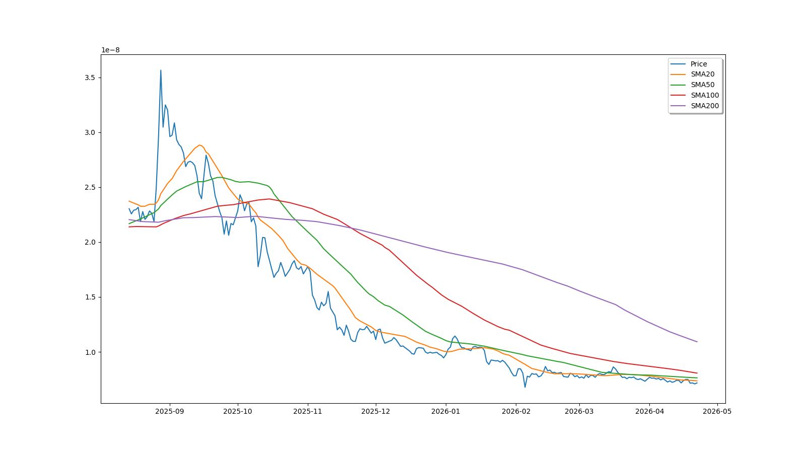 crow with knife Simple Moving Averages