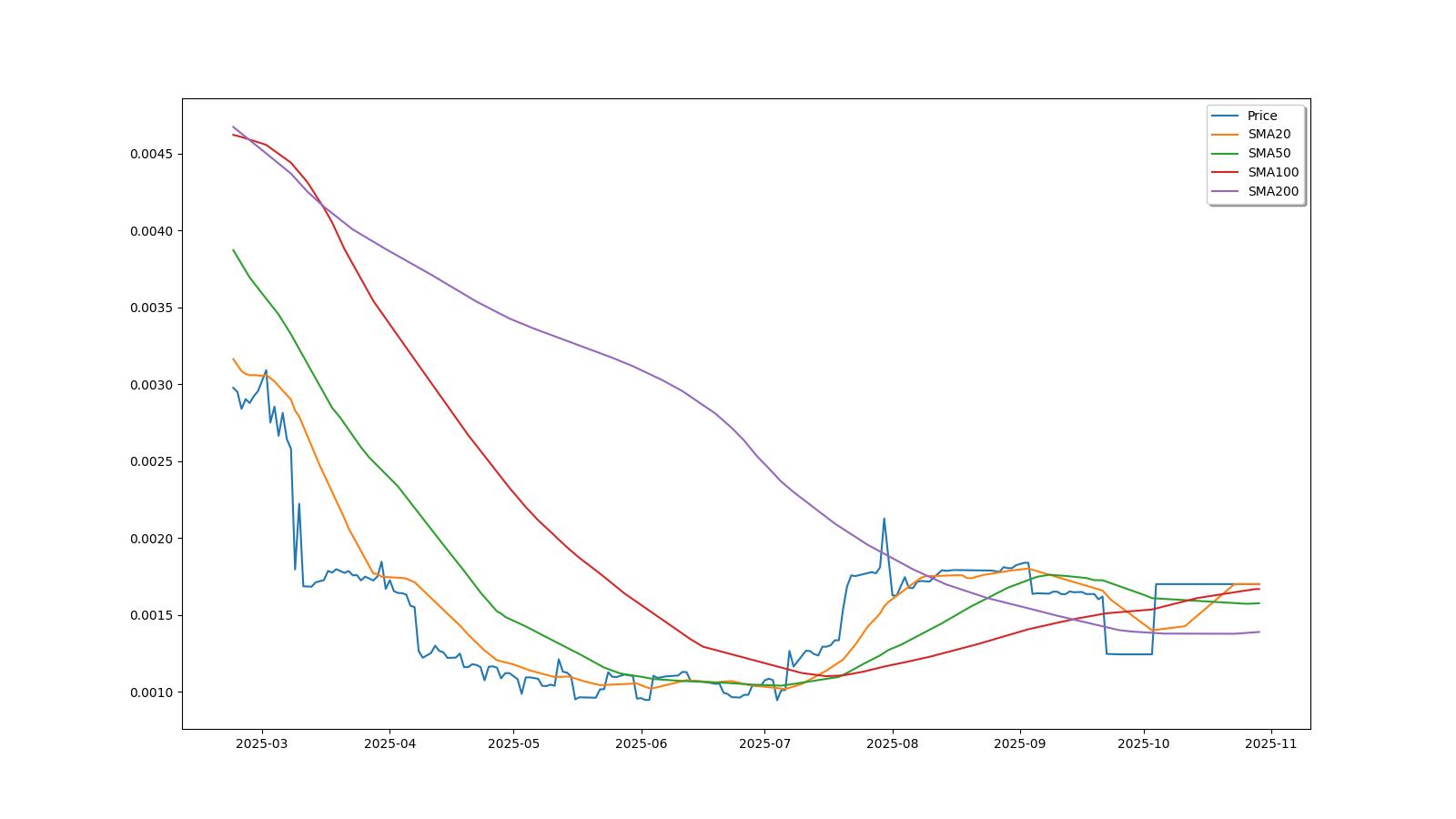 CrowdSwap Simple Moving Averages