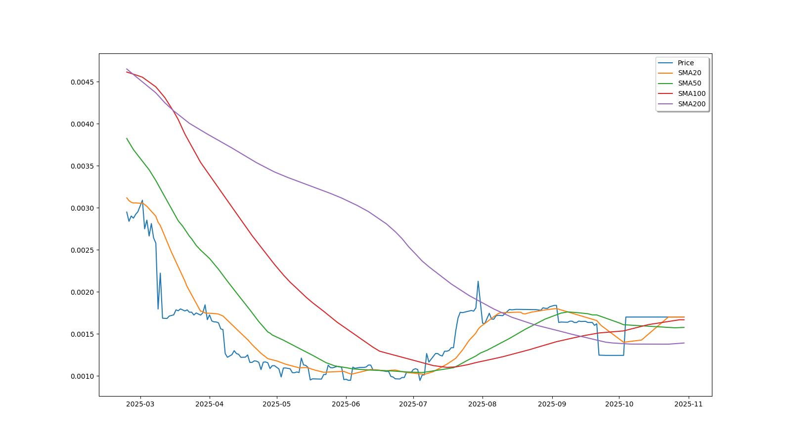 CrowdSwap Simple Moving Averages