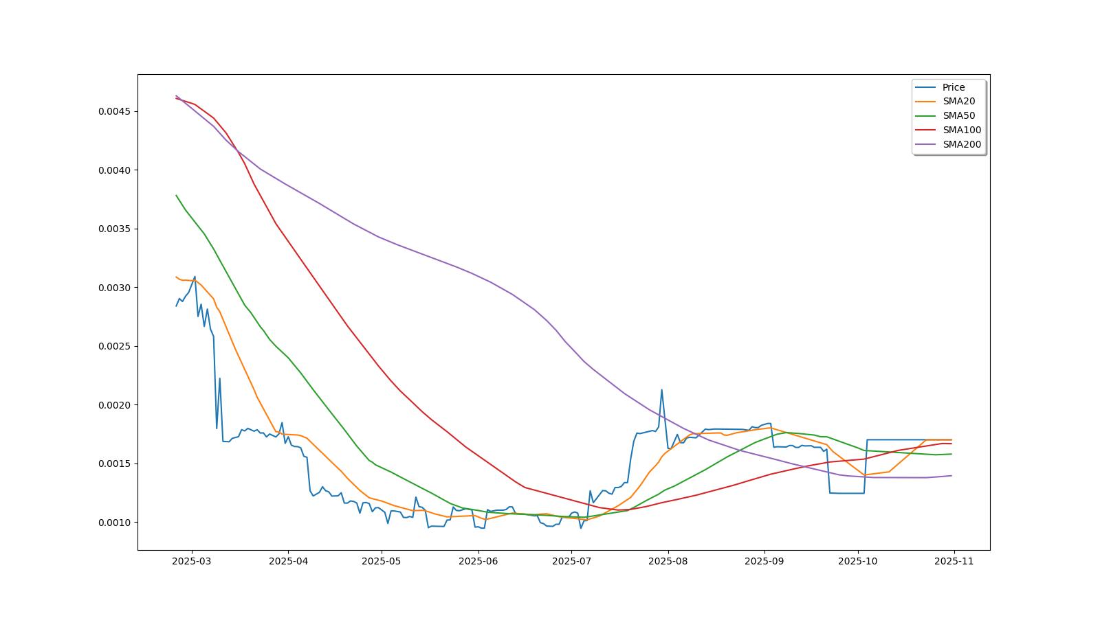 CrowdSwap Simple Moving Averages