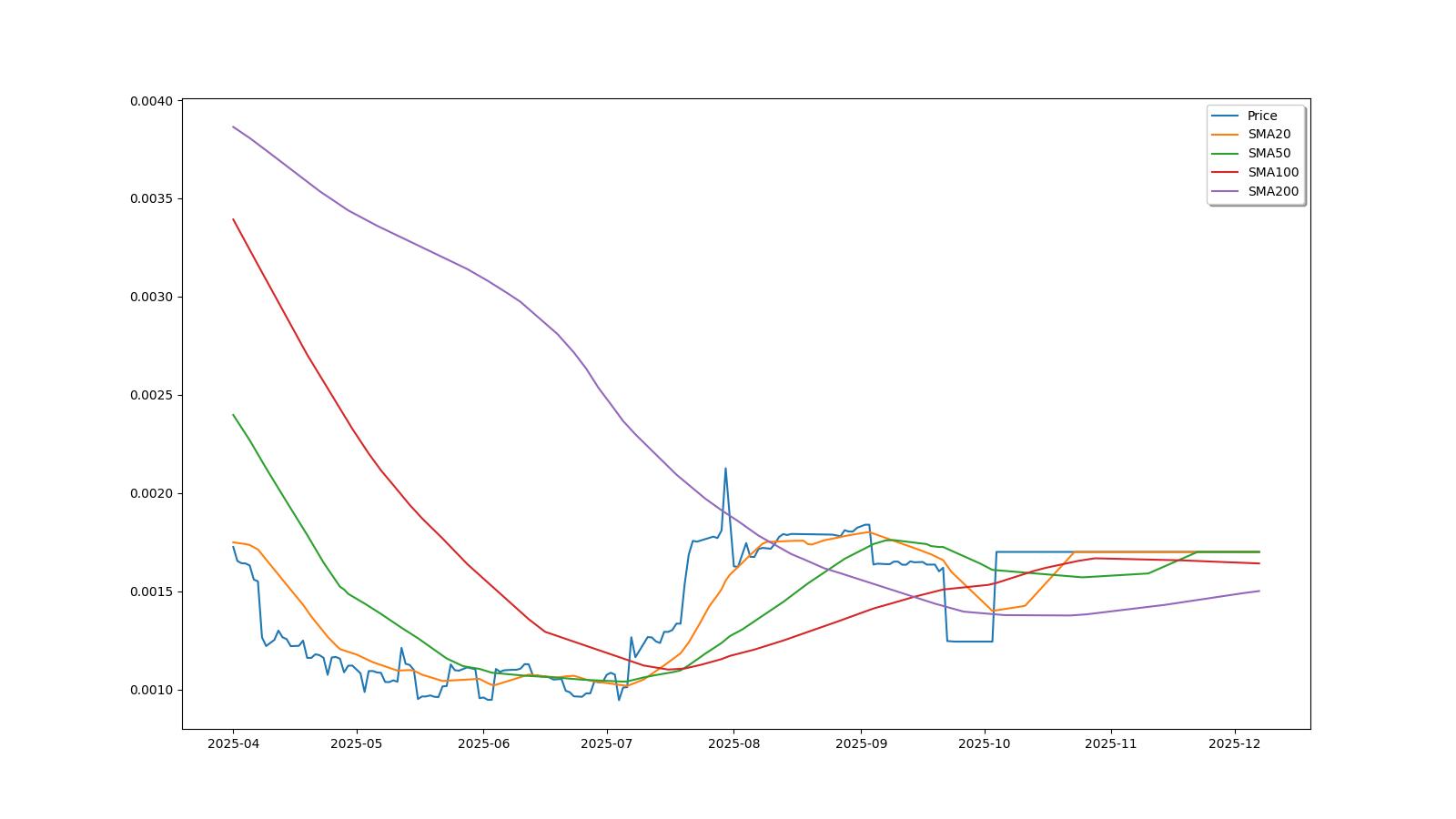 CrowdSwap Simple Moving Averages