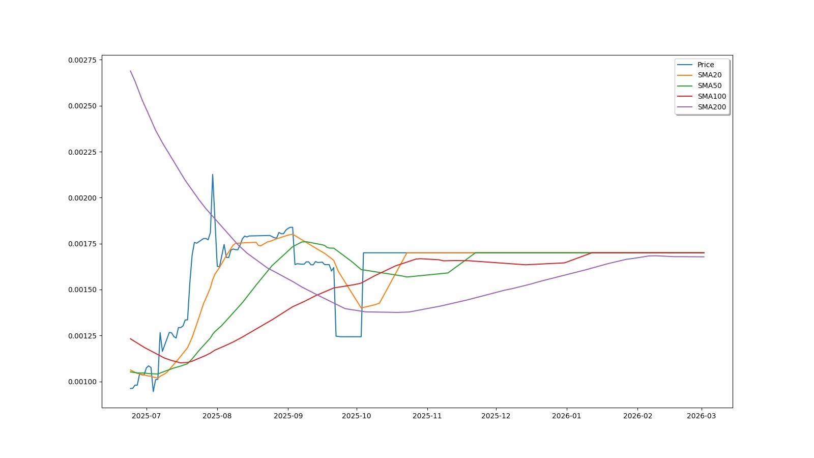 CrowdSwap Simple Moving Averages