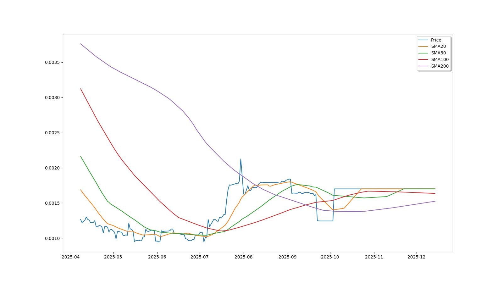 CrowdSwap Simple Moving Averages