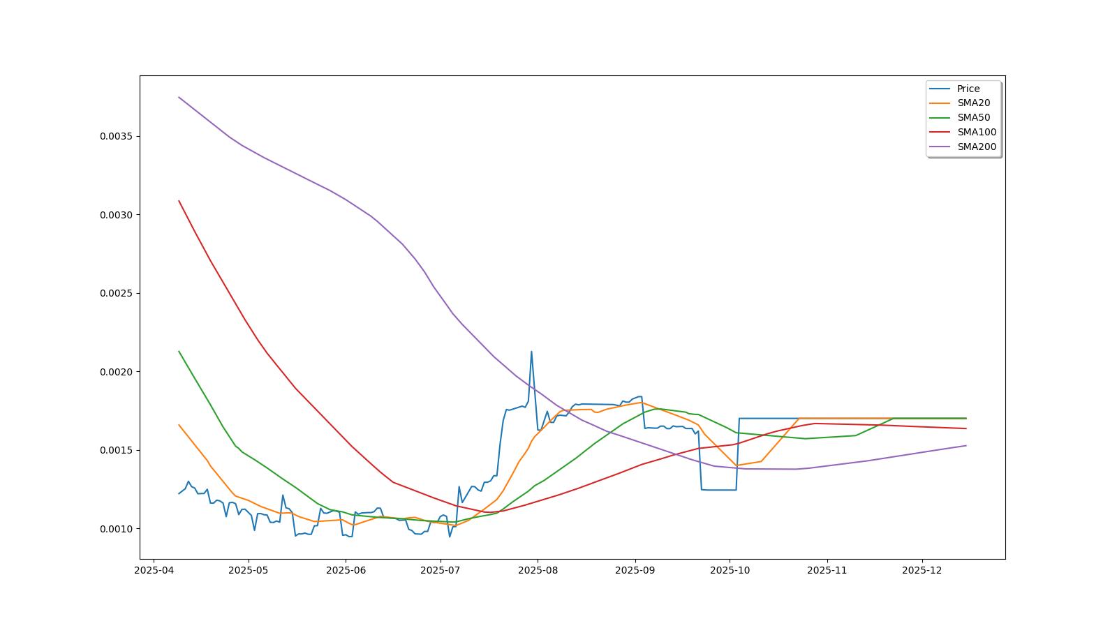 CrowdSwap Simple Moving Averages