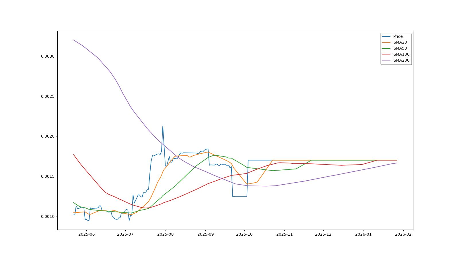 CrowdSwap Simple Moving Averages
