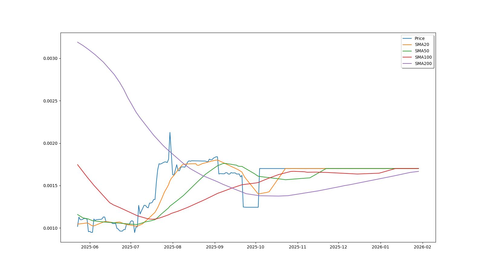 CrowdSwap Simple Moving Averages