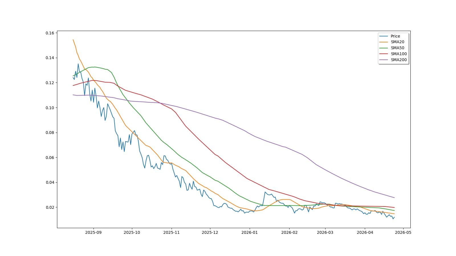 Crown by Third Time Games Simple Moving Averages