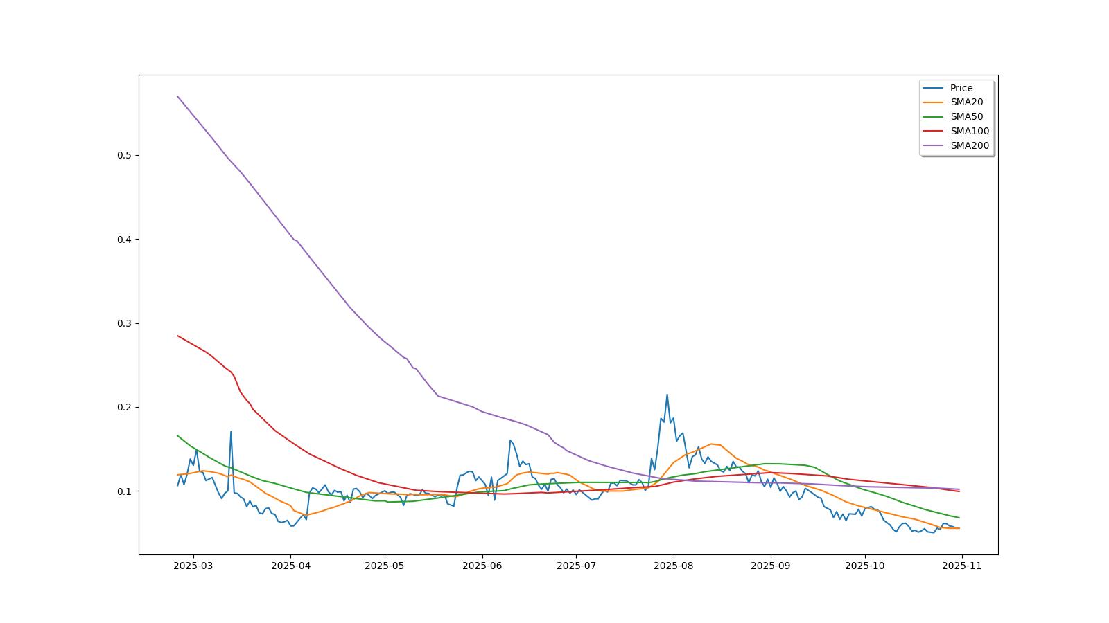 Crown by Third Time Games Simple Moving Averages