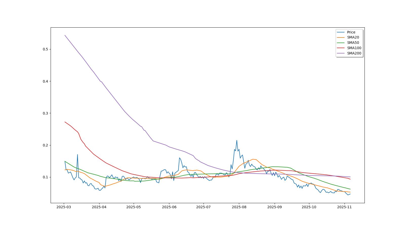 Crown by Third Time Games Simple Moving Averages