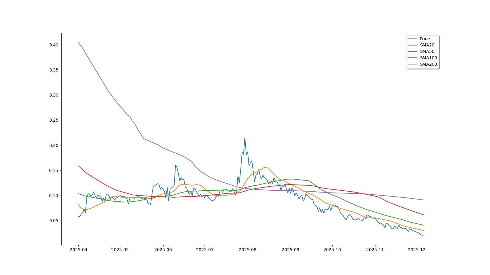 Crown by Third Time Games Simple Moving Averages
