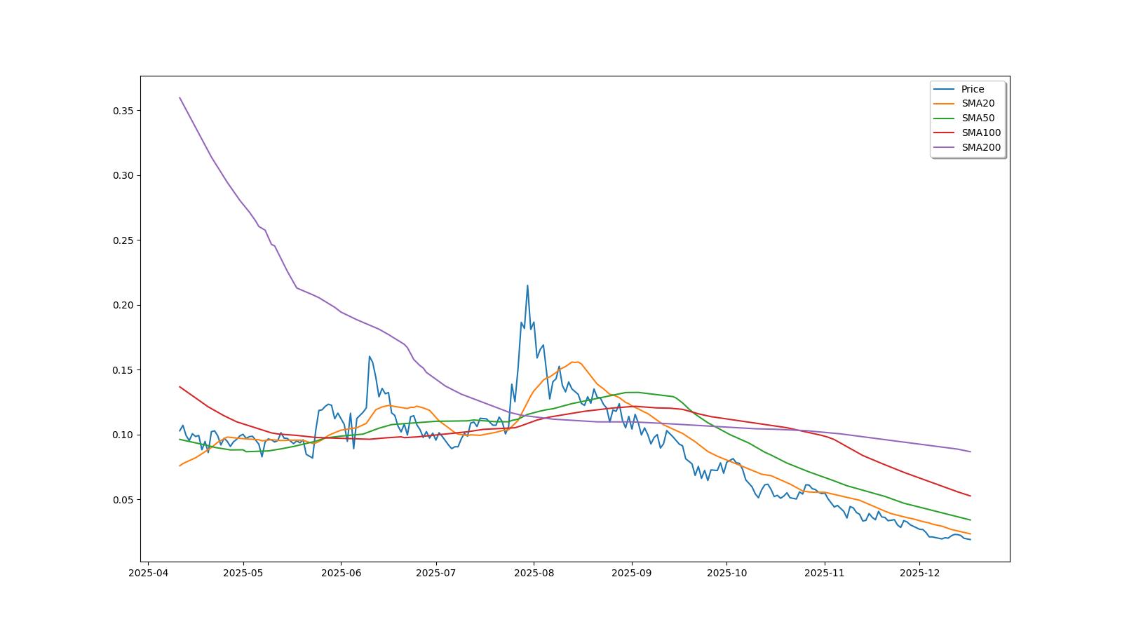 Crown by Third Time Games Simple Moving Averages