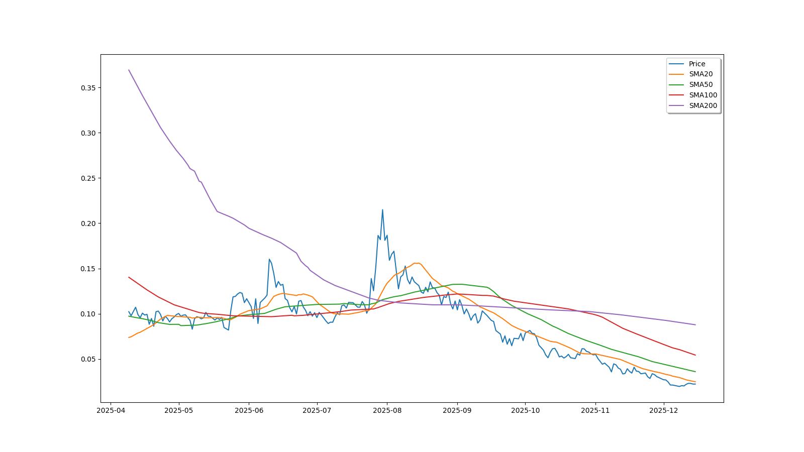 Crown by Third Time Games Simple Moving Averages