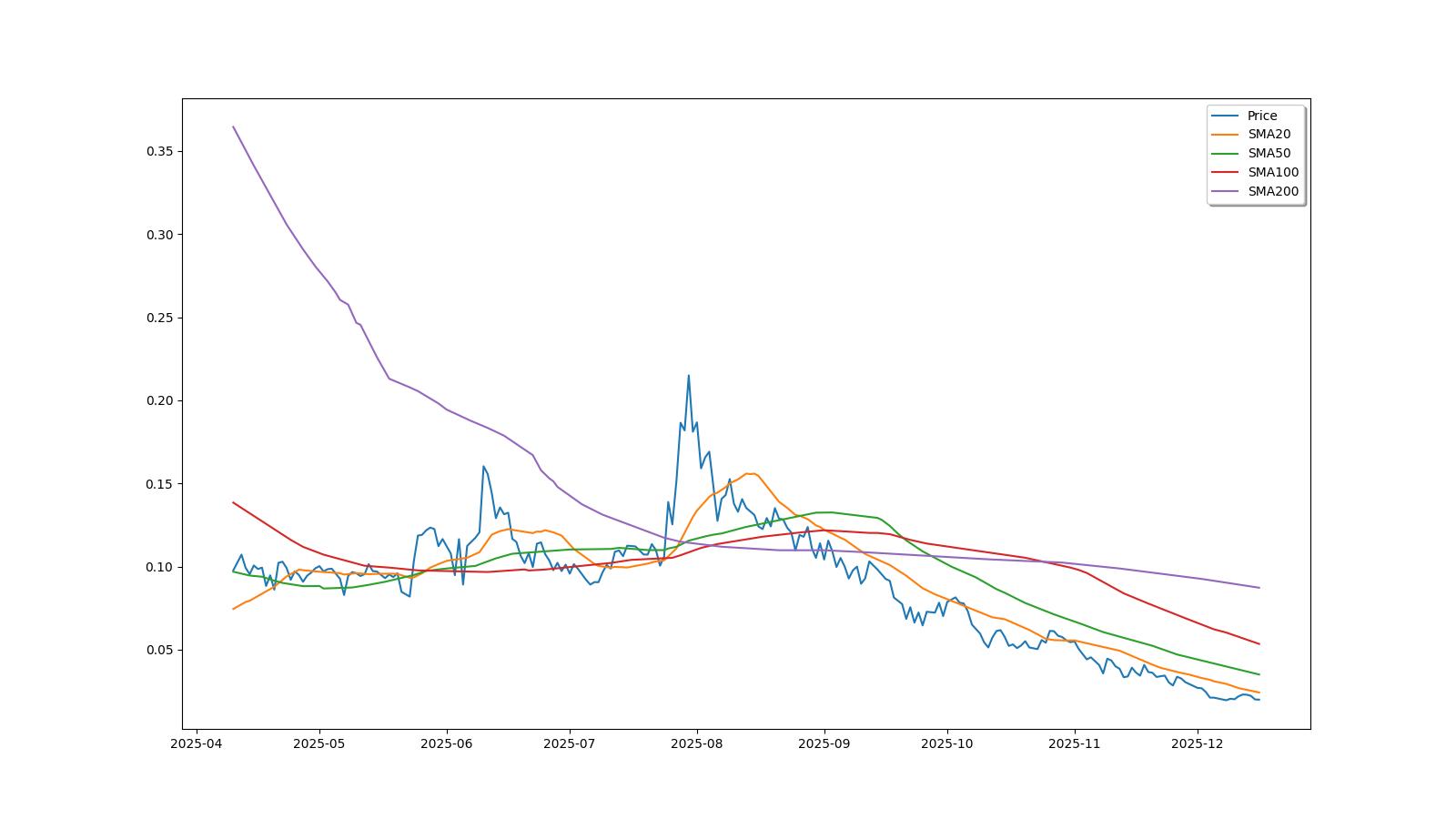 Crown by Third Time Games Simple Moving Averages