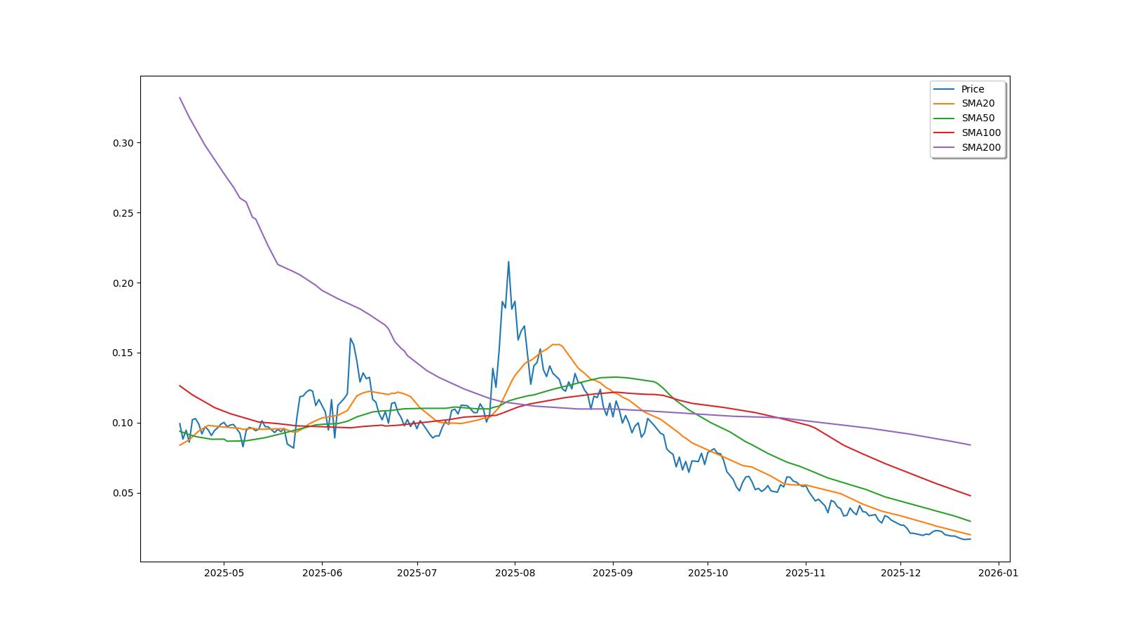 Crown by Third Time Games Simple Moving Averages