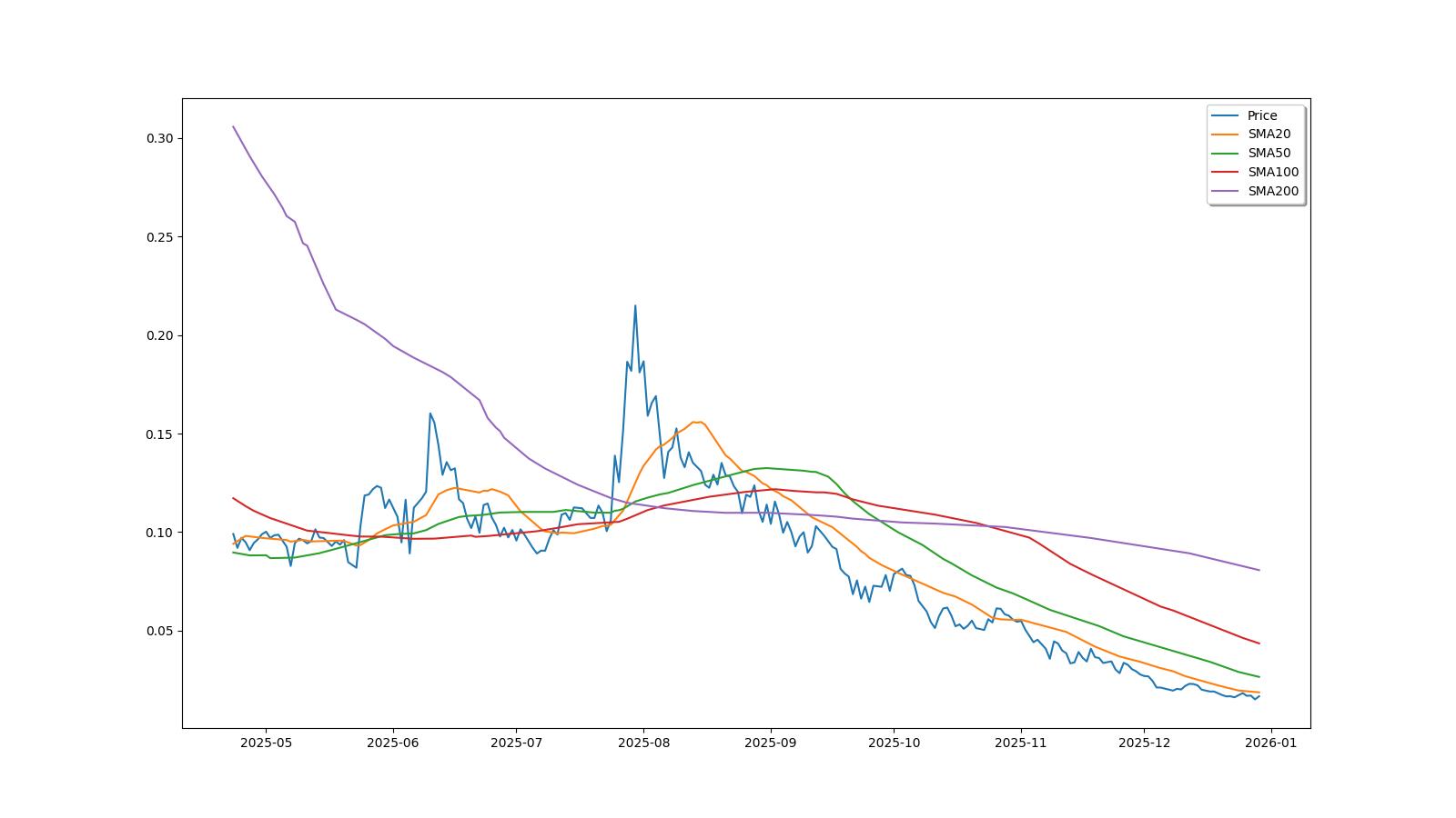 Crown by Third Time Games Simple Moving Averages