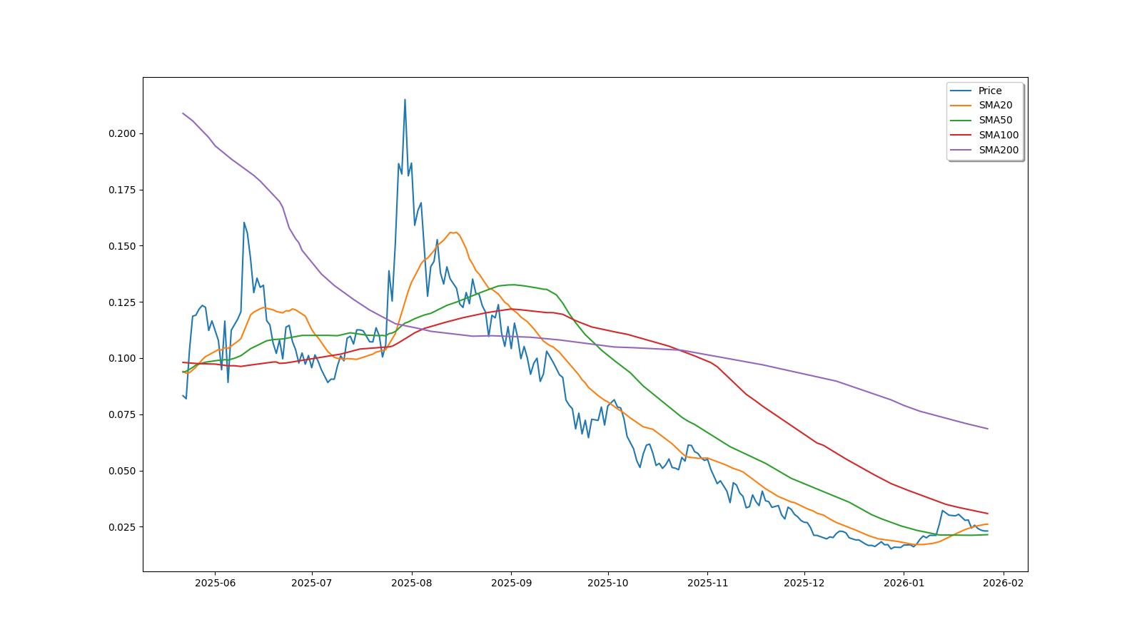 Crown by Third Time Games Simple Moving Averages