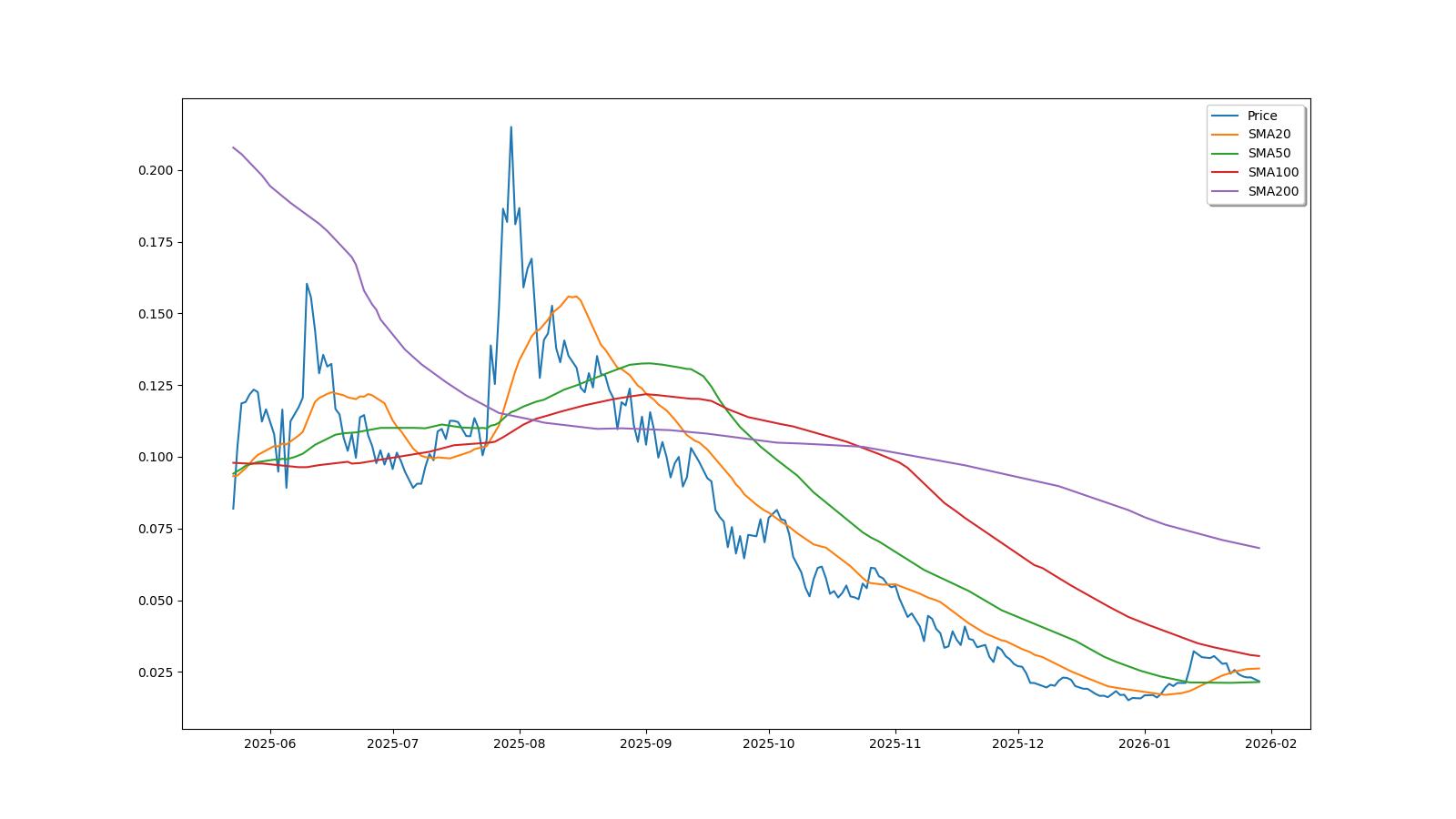 Crown by Third Time Games Simple Moving Averages