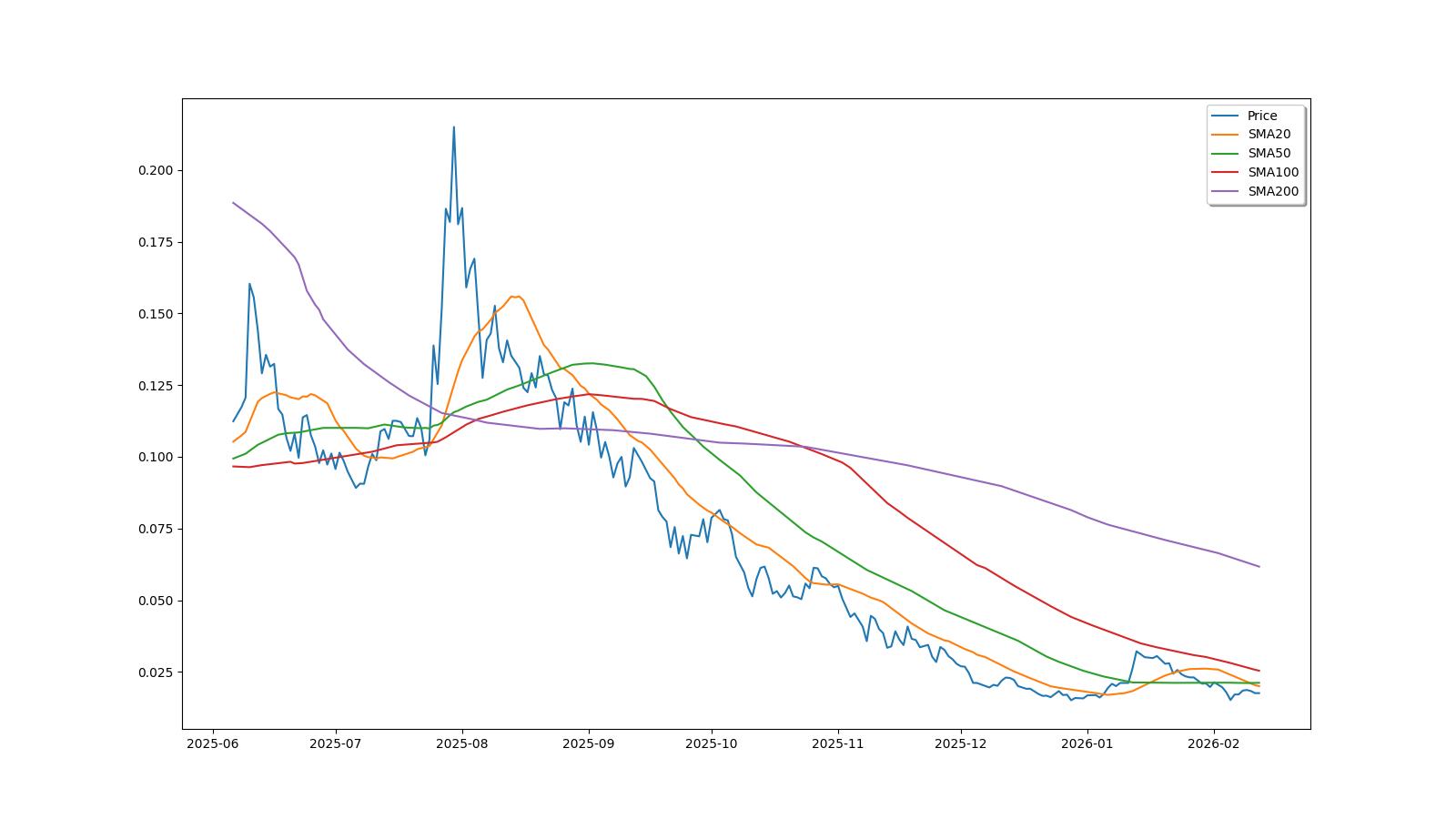 Crown by Third Time Games Simple Moving Averages