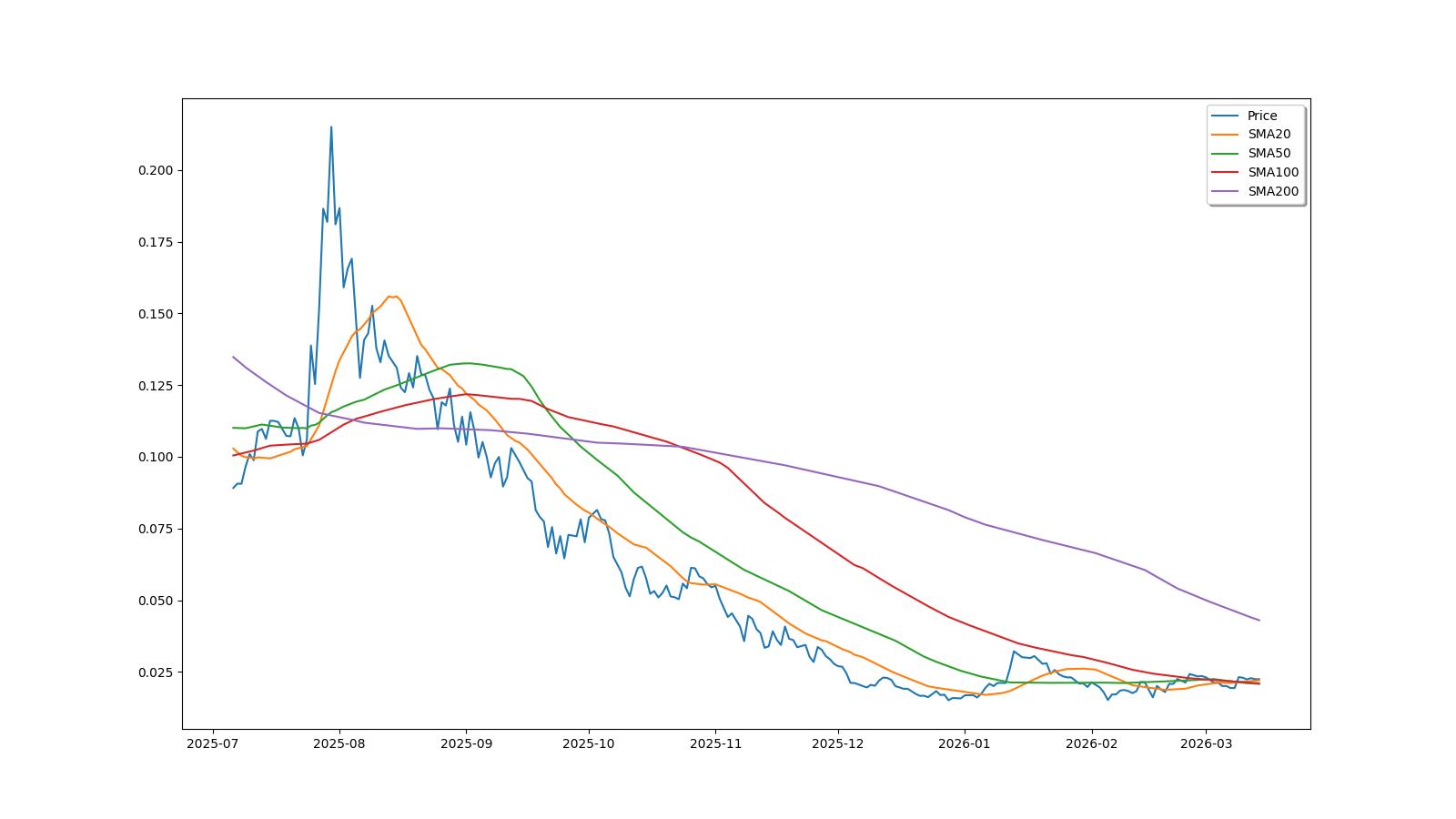 Crown by Third Time Games Simple Moving Averages