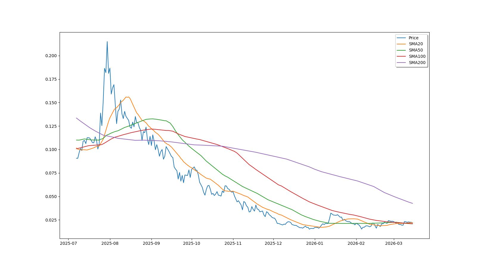 Crown by Third Time Games Simple Moving Averages