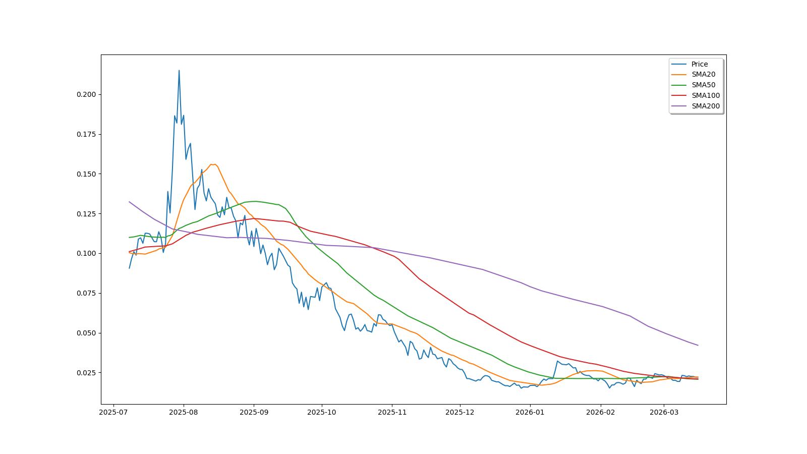 Crown by Third Time Games Simple Moving Averages