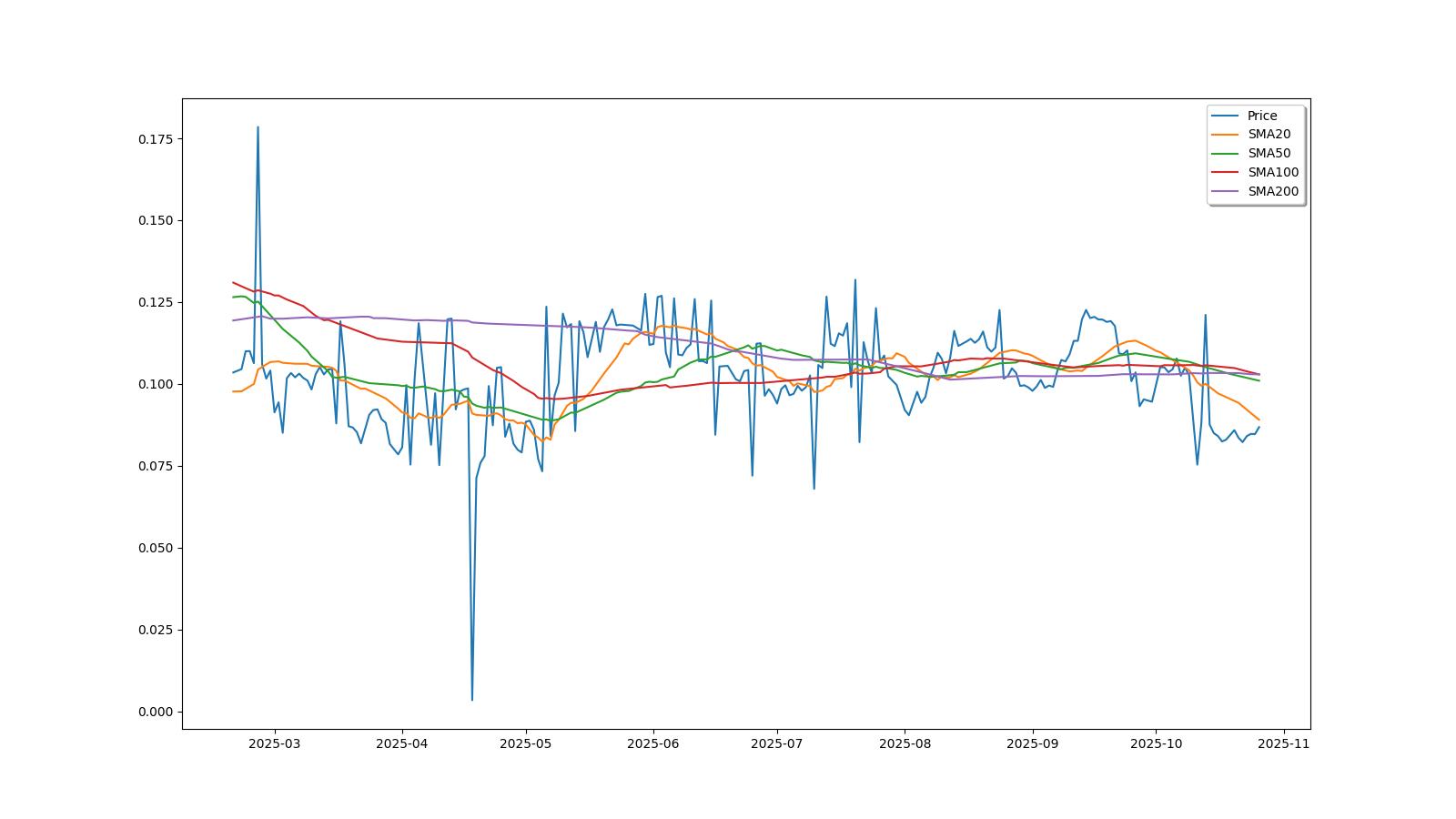 Crown Simple Moving Averages