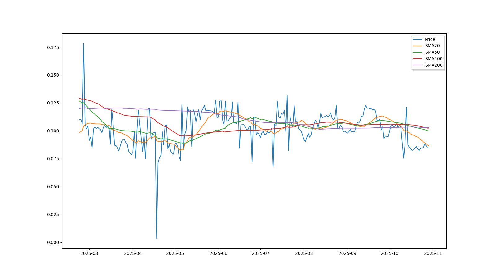 Crown Simple Moving Averages