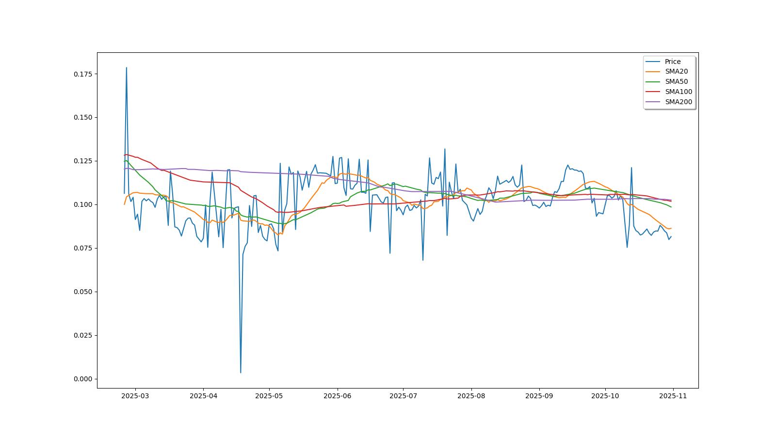 王冠 Simple Moving Averages